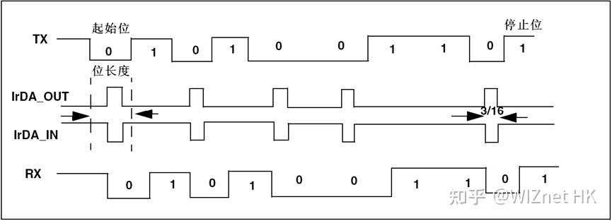 第二十四章 通用同步异步收发器(USART) - 知乎