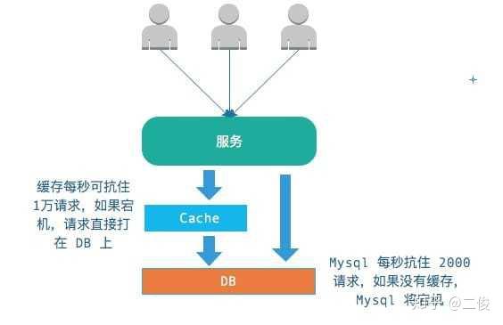 Redis从入门到深入 缓存预热、缓存穿透、缓存击穿 25 知乎