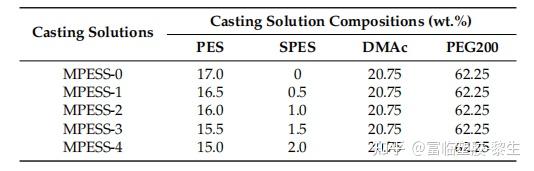 一种通过非溶剂辅助逆热诱导相分离 (RTIPS) 法制备亲水性均质 PES 中空纤维膜的简便方法 - 知乎