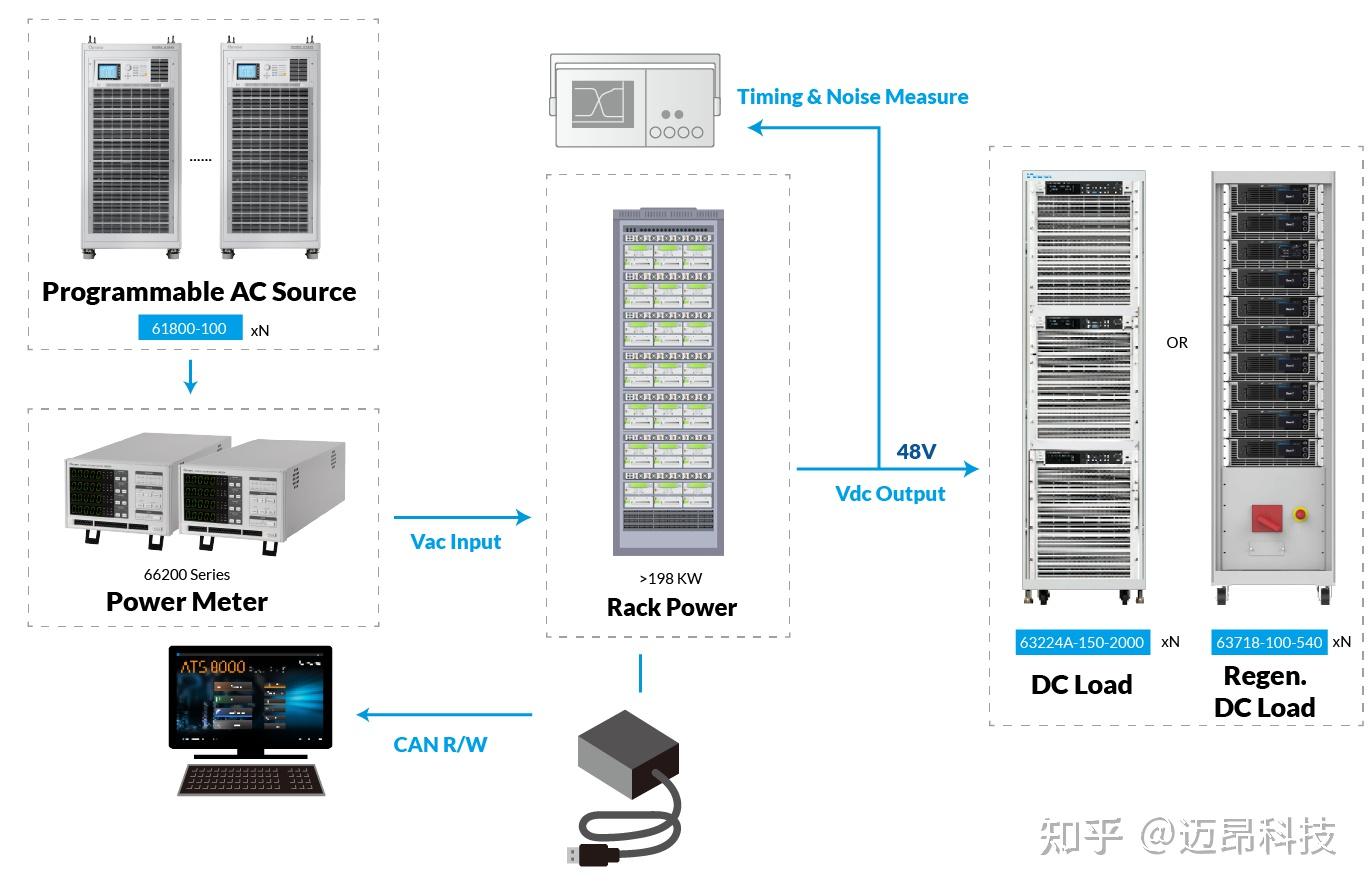 从研发验证到量产，Chroma 8000自动测试系统的完整方案 助厂商抢占服务器电源市场 - 知乎