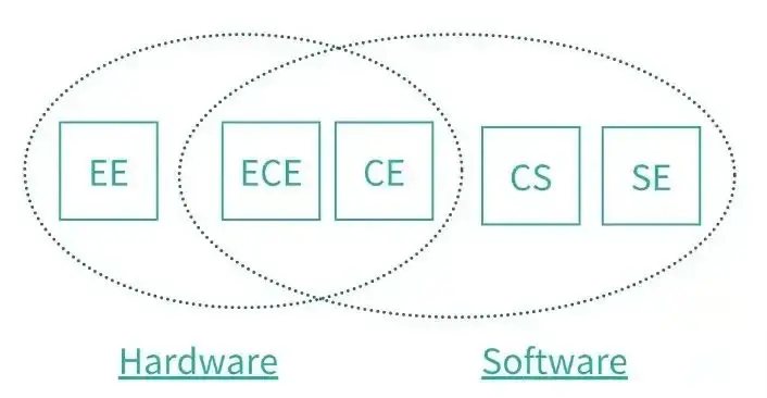 CS/CE/ECE/EE/SE/IT类专业有什么区别？都学些什么？一文解决！ - 知乎