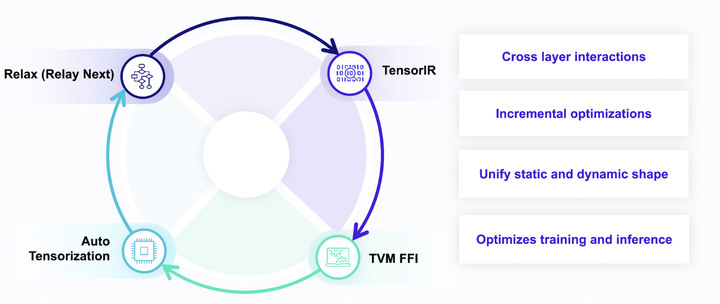 Relax: TVM 的下一代图层级 IR - 知乎