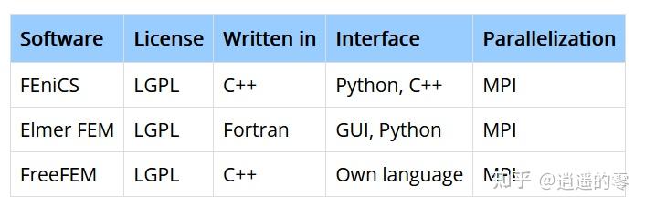 计算电磁学三大数值算法FDTD、FEM、MOM的开源代码项目（附链接）