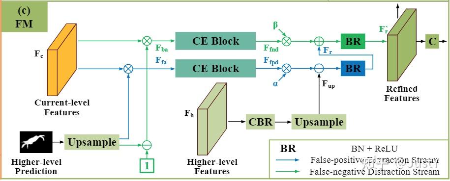 论文阅读：Camouflaged Object Segmentation with Distraction Mining - 知乎