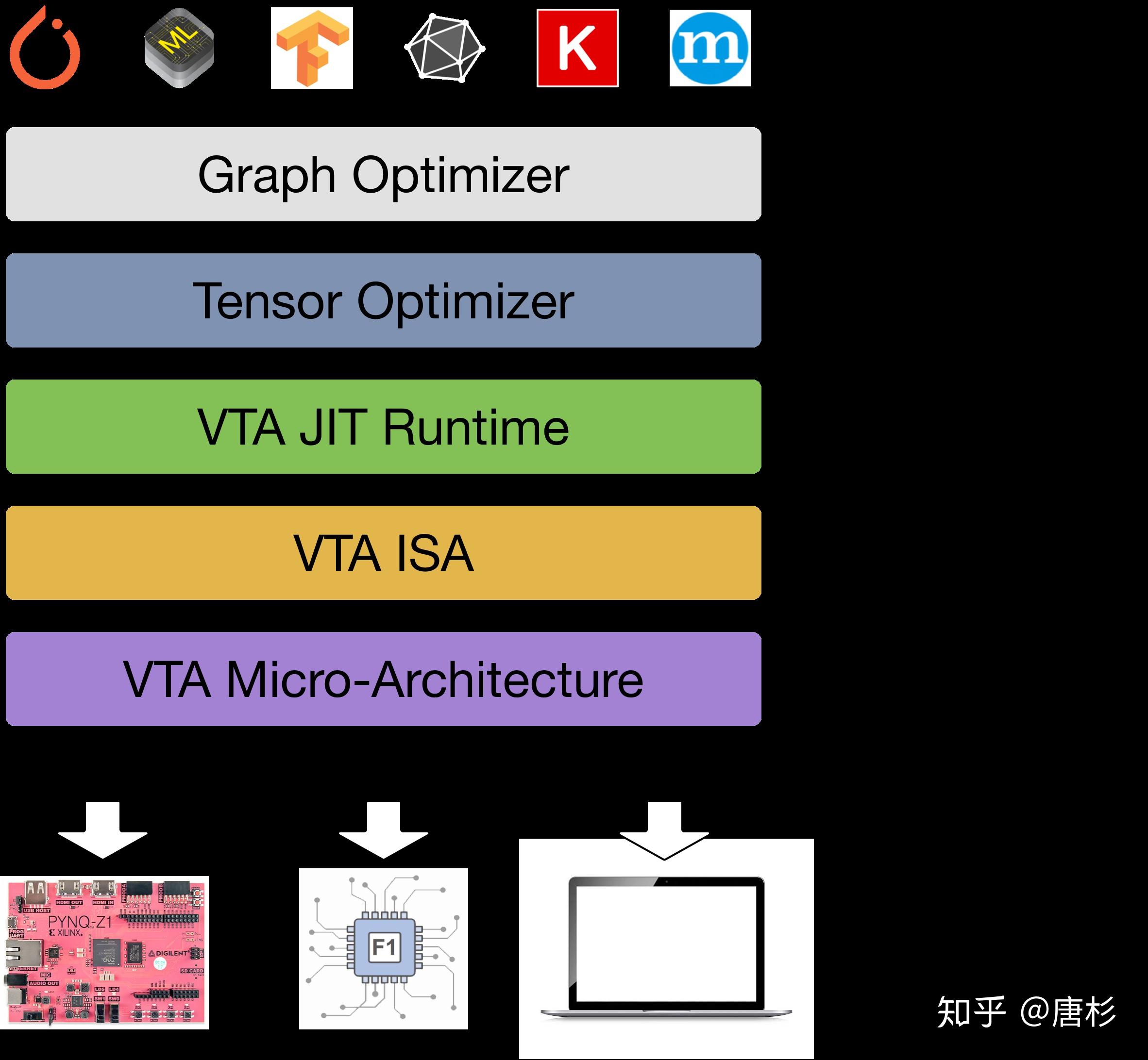 “全栈”开源的VTA会给AI芯片产业带来什么？ - 知乎