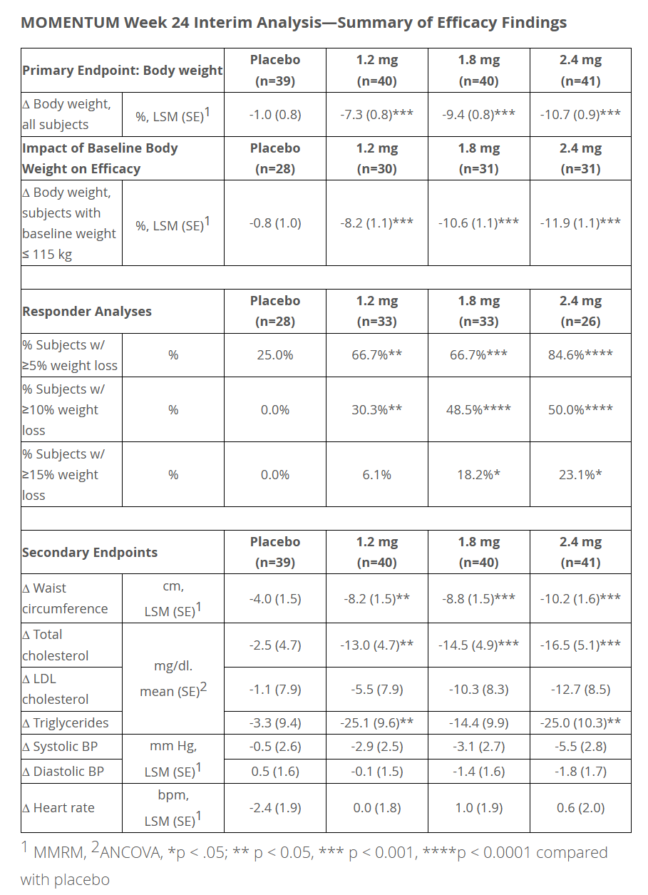 快讯 | Altimmune GLP-1/GCGR双激动剂Pemvidutide临床结果积极 - 知乎
