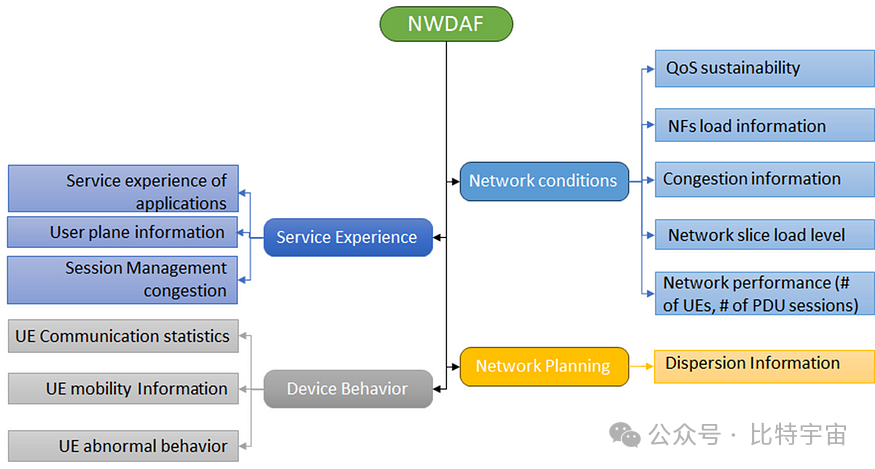 深入理解-5G网络数据分析功能（NWDAF） - 知乎