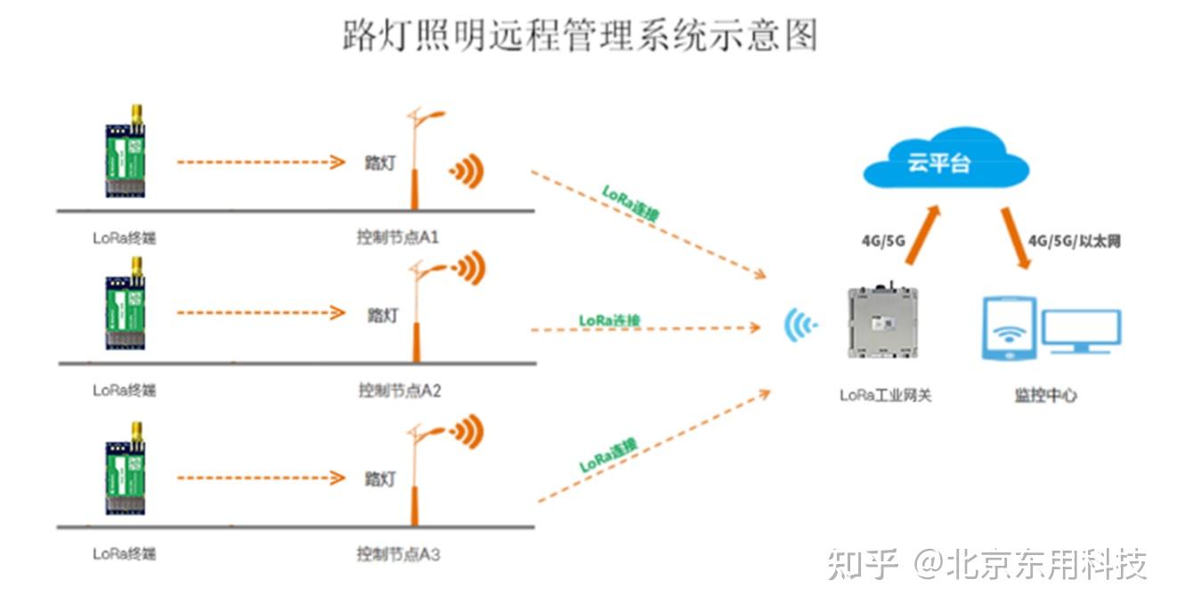 基于lora的智慧路灯通信解决方案 - 知乎