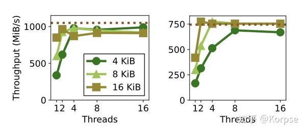 简谈论文：TreeLine: An Update-In-Place Key-Value Store for Modern Storage - 知乎
