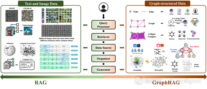 一篇88页GraphRAG全栈技术最新综述 - 知乎