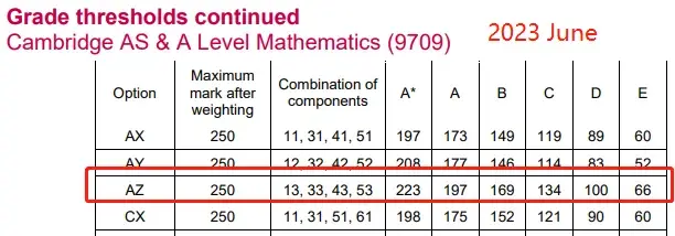 ALevel成绩结算方式：ALevel考试拿到多少分才能得A*？ALevel合分规则解读！ - 知乎