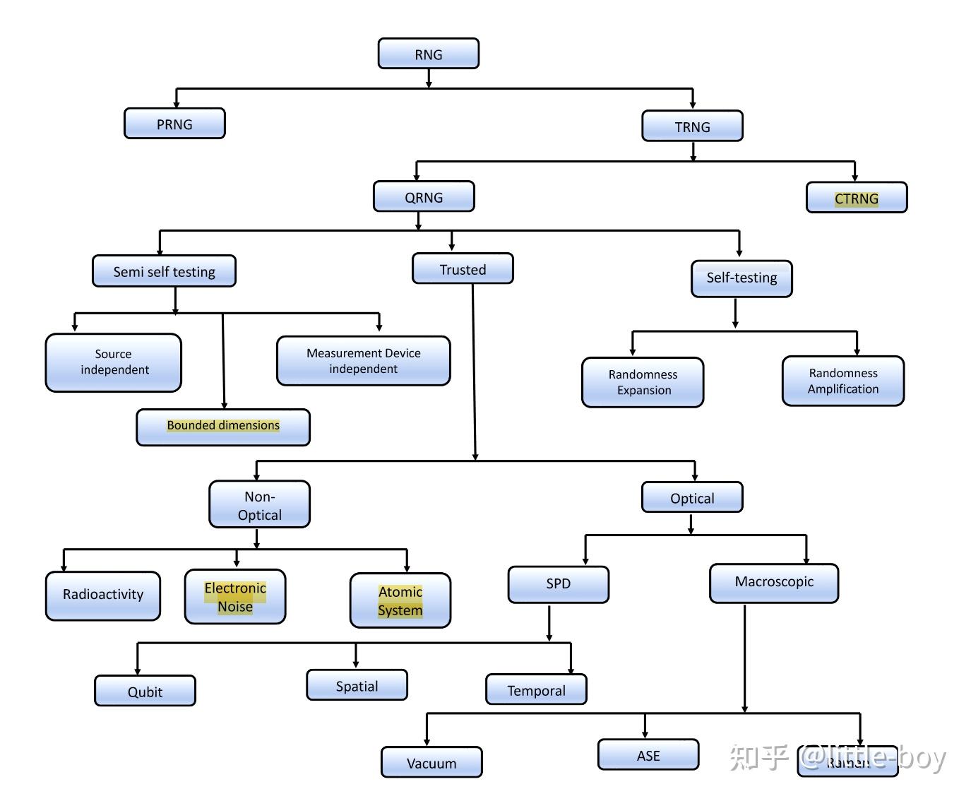 随机数发生器 - 知乎