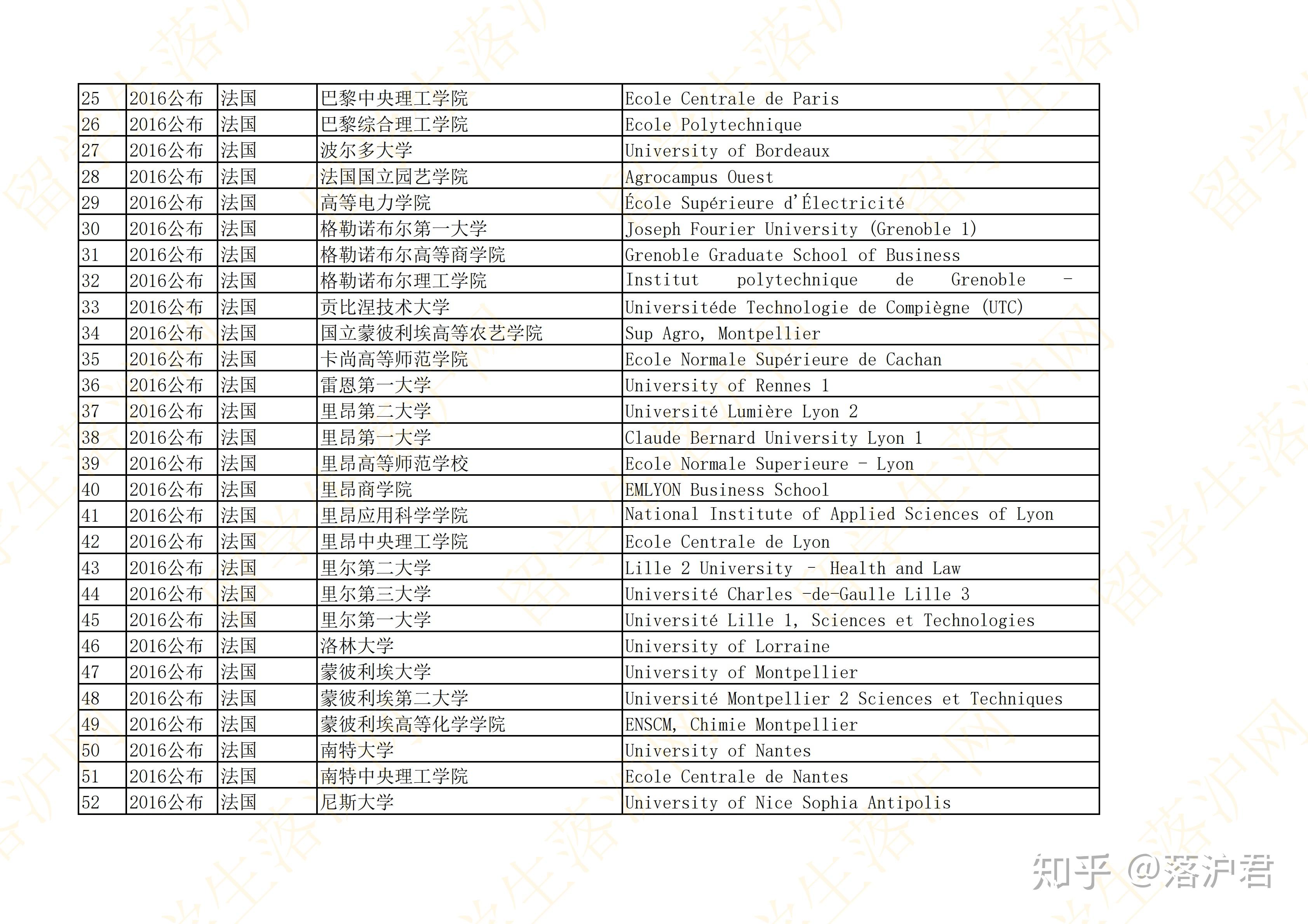 【国外院校参考名单】 #留学生落户# 法国、德国院校名单 - 知乎