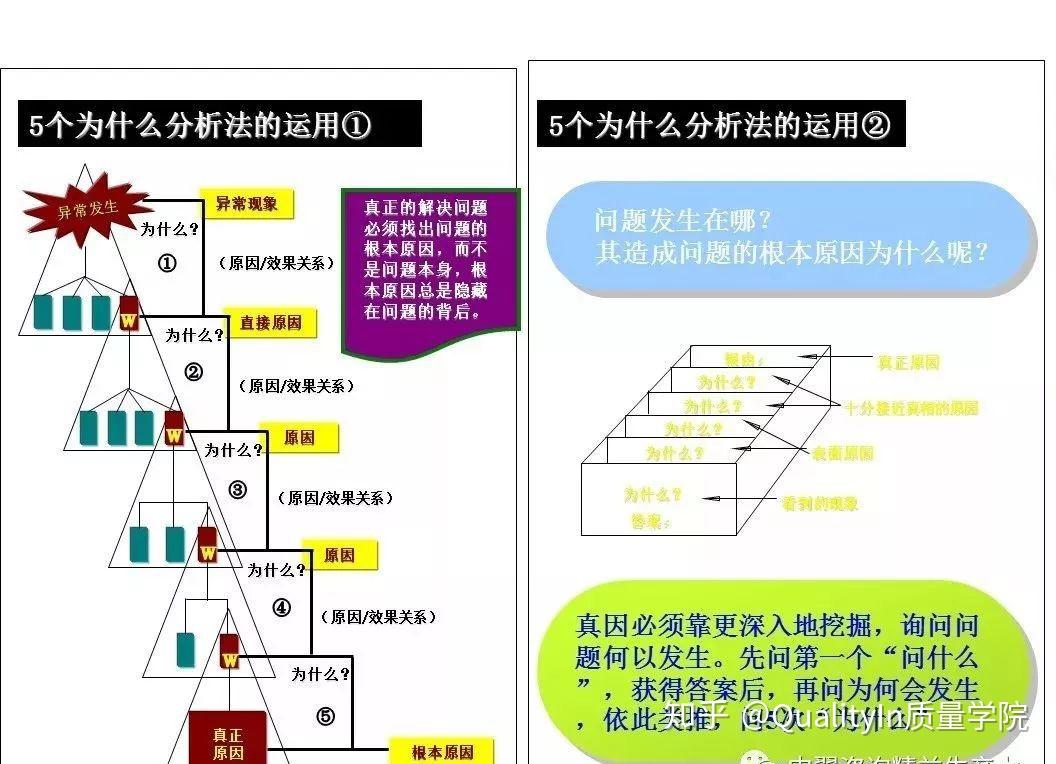 5WHY分析法：一个问题分析与解决的工具（案例） - 知乎