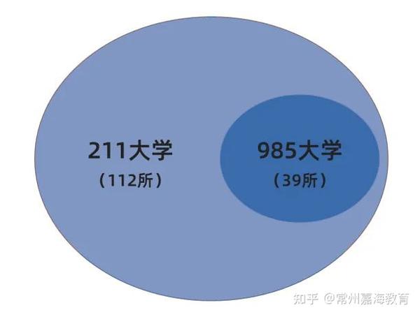 “985”、“211”、双一流高校的区别和联系！（附高校完整名单） - 知乎