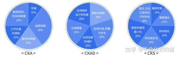 一文了解kubernetes认证及考试：cka、cks、ckad 知乎 