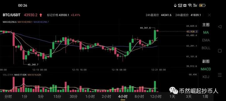 比特币btc12月21日行情分析#btc#比特币 - 知乎