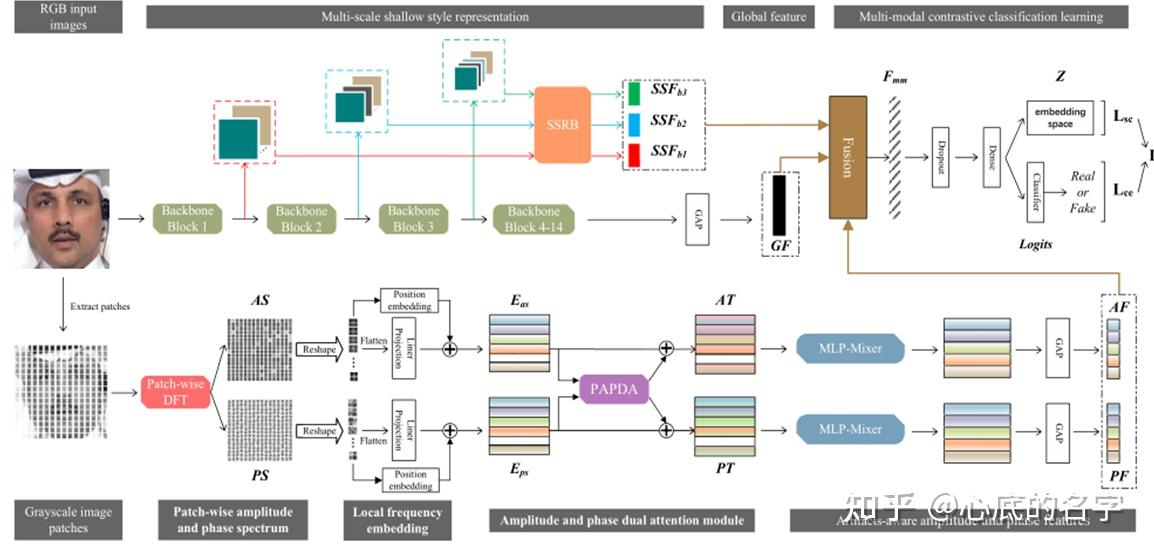 MC-LCR: Multi-modal contrastive classification for effective face ...