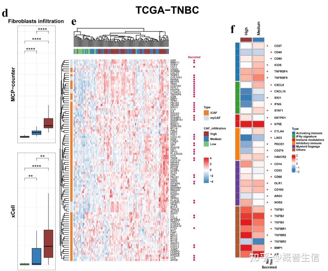2022年最新肿瘤相关成纤维细胞(CAFs)生信思路多角度总结 - 知乎