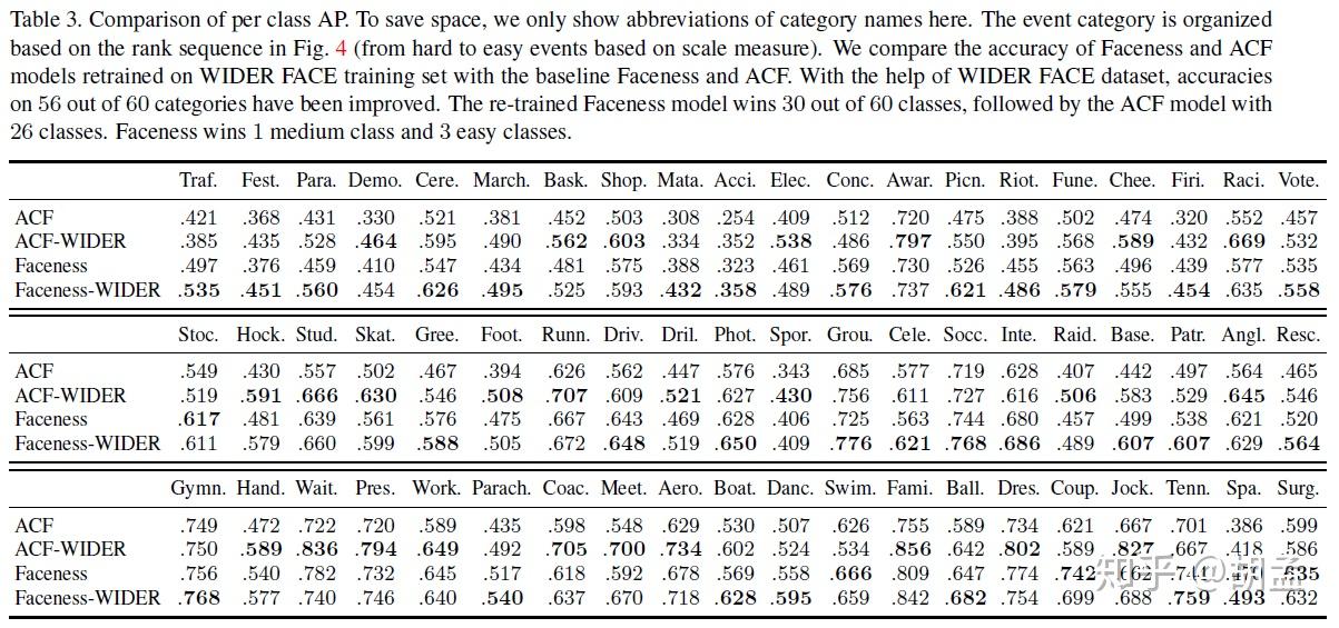 CVPR2016_WIDER FACE - 知乎