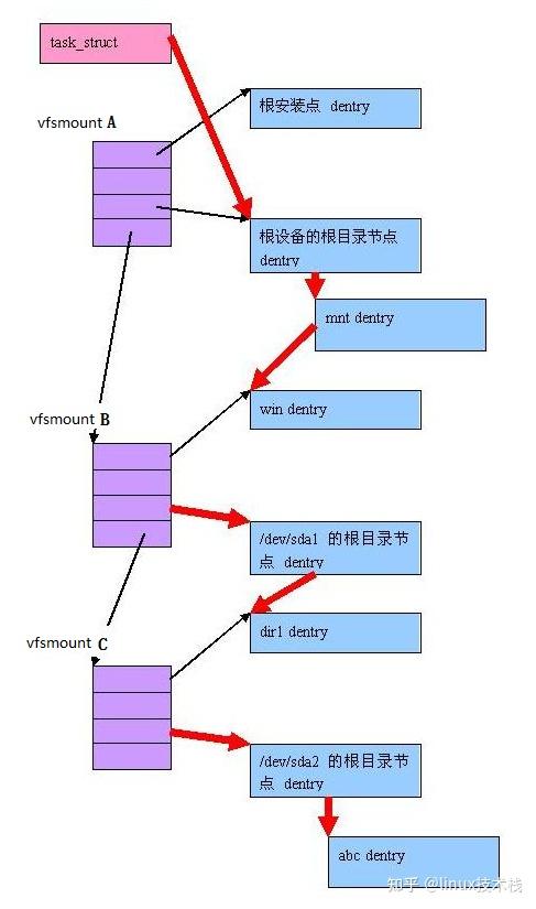 一文搞懂linux虚拟文件系统vfs 知乎 