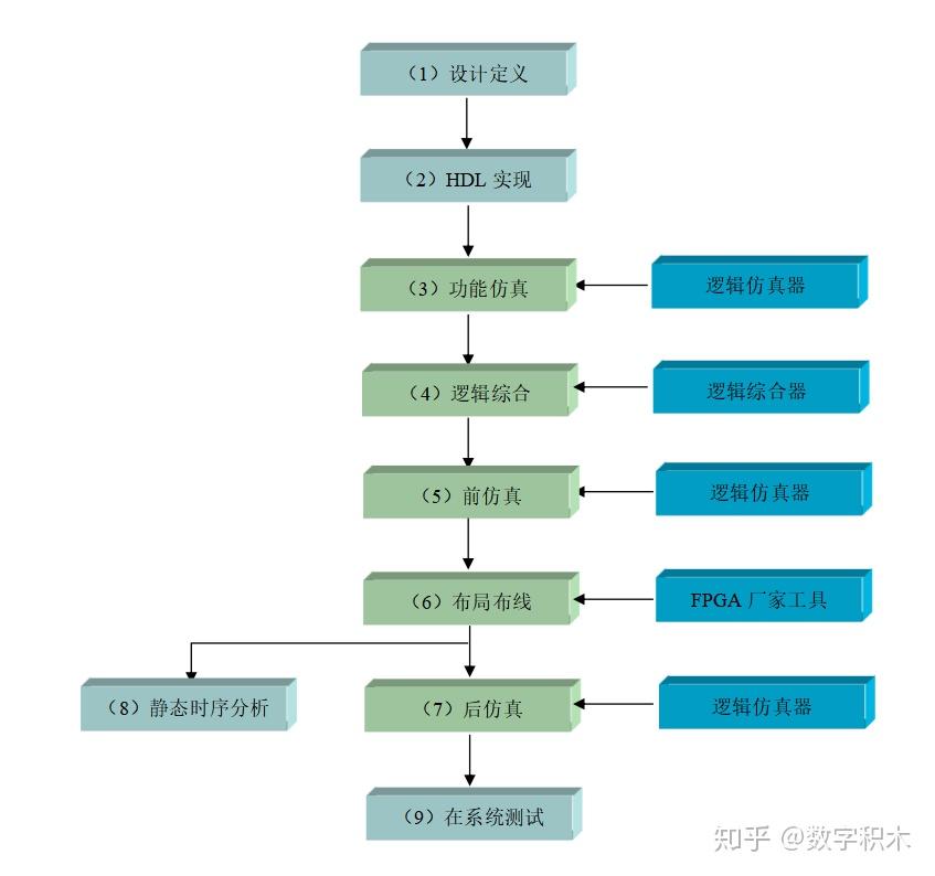 华为fpga设计设计规范 知乎 