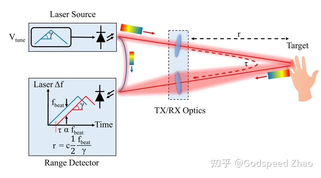 自动驾驶中的传感器技术31——Lidar（6） - 知乎