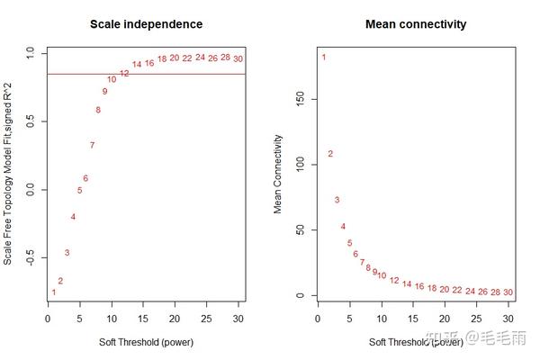 阿伟的WGCNA分析手册（一） - 知乎