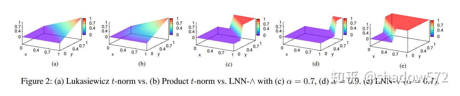 【论文笔记】neuro Symbolic Inductive Logic Programming With Logical Neural Networks 知乎