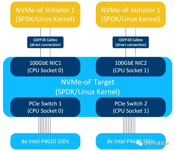 NVMe-oF RDMA vs. TCP延时测试对比：端到端SPDK的意义 - 知乎