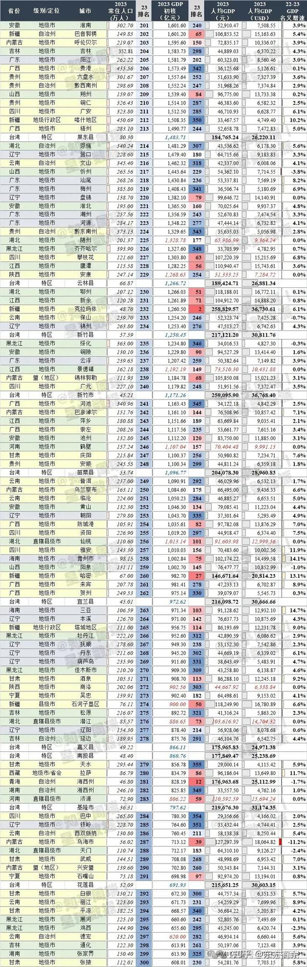 2023年全国34个省级行政区、361个城市GDP、人均GDP等排名 - 知乎