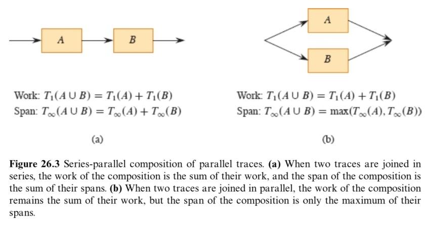 算法导论（第四版）第二十六章：并行算法 第一节：fork-join 并行基础 - 知乎