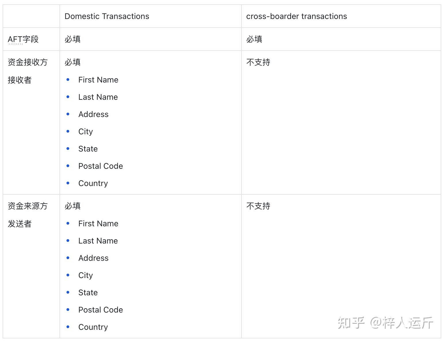 深入浅出：Visa AFT - 知乎