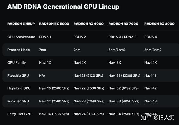 AMD RX 8000 系列显卡前瞻，性能更强的 RDNA 4 即将到来 - 知乎