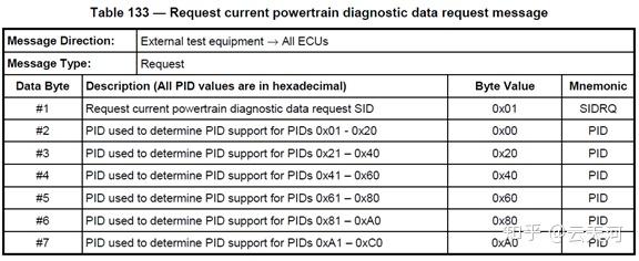 OBD(On-Board Diagnostic)介绍 - 知乎