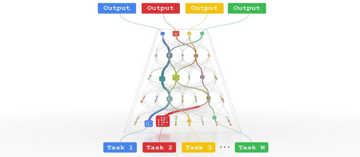 Google的 Pathways（理想）与 PaLM（现实） - 知乎