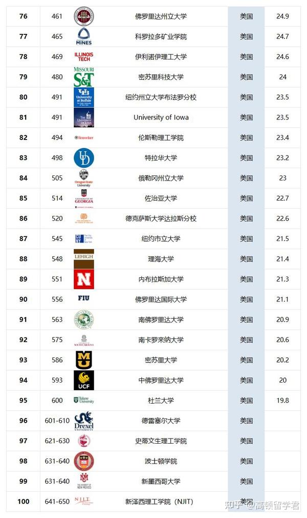 2024年QS美国大学排名一览表，美国百强名校TOP100！ - 知乎