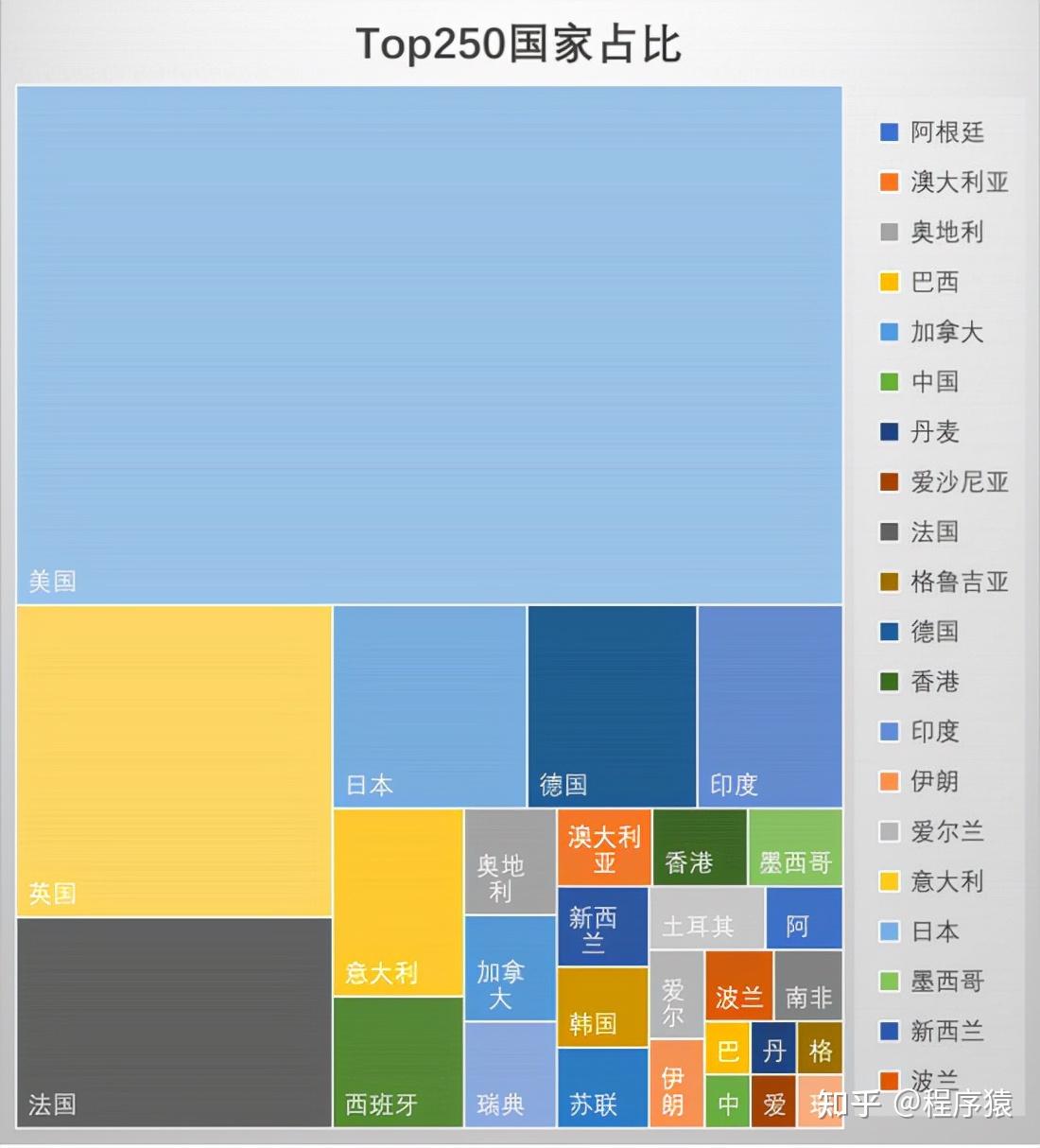 Python爬虫实战requests模块，python实现imdb电影top数据可视化 知乎 0082