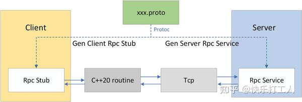 基于C++20无栈协程与protobuf的轻量级、高性能Rpc框架 - 知乎