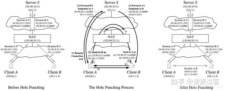 NAT-UDP穿透详解与实践 - 知乎