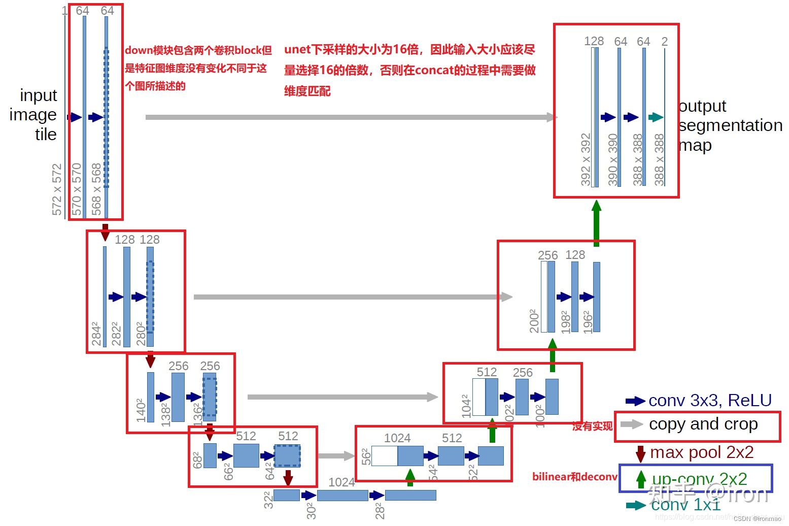 深度学习自学笔记十三：unet网络详解和环境配置 - 知乎