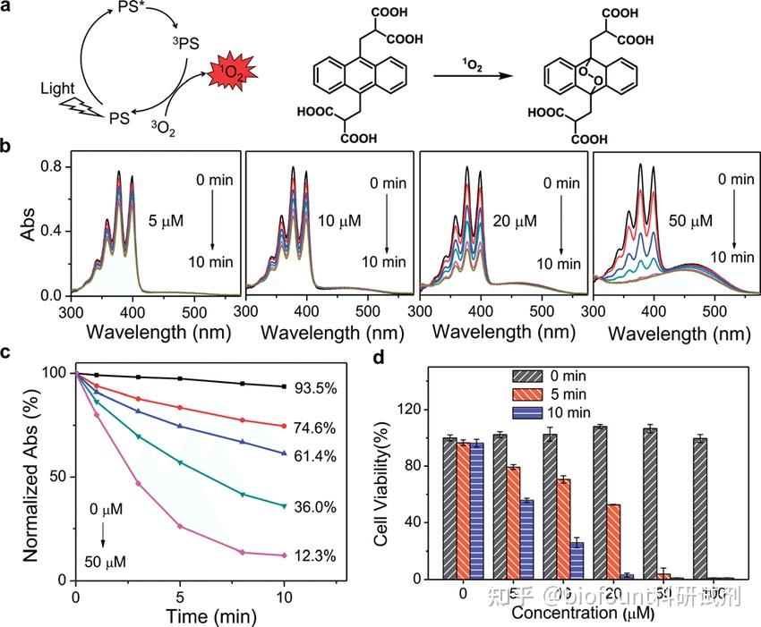 单线态氧荧光探针(SOSG、ABDA、DPBF、TEMP) - 知乎