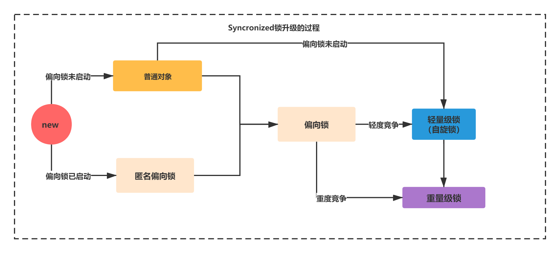 Jdk成长记16：从0分析你不知道的synchronized底层原理（下） 知乎
