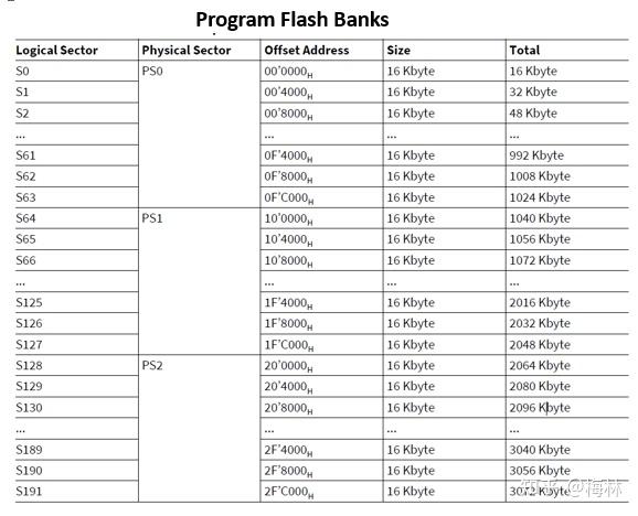 Autosar存储-Fee - 知乎