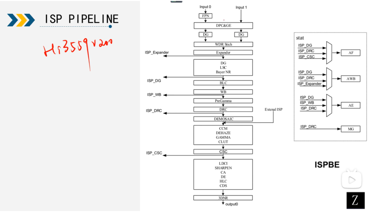 相机ISP通路笔记【篇1-ISP全流程】 - 知乎