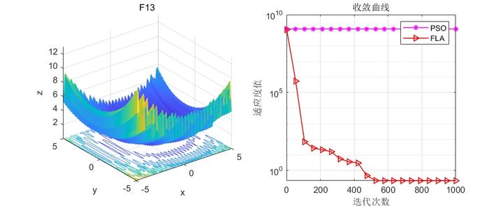 洪水优化算法(FLA)-2024年SCI新算法-公式原理详解与性能测评 Matlab代码免费获取 - 知乎
