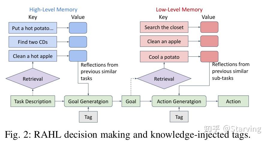 从反思中RAG：Retrieval-Augmented Hierarchical in-Context Reinforcement ...