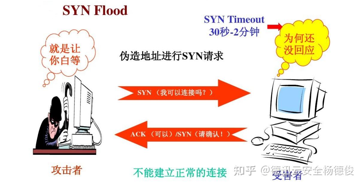 什么是SYN攻击，如何应对这种攻击。 - 知乎