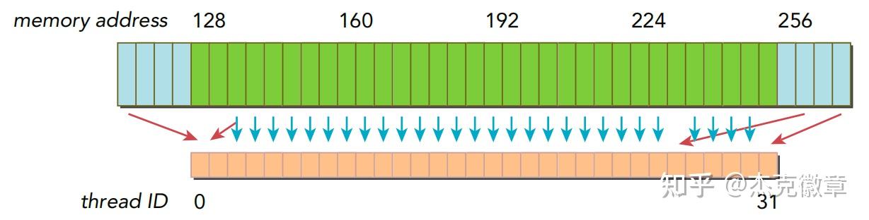 Professional CUDA C programming (4-3) - Memory Access Patterns - 知乎