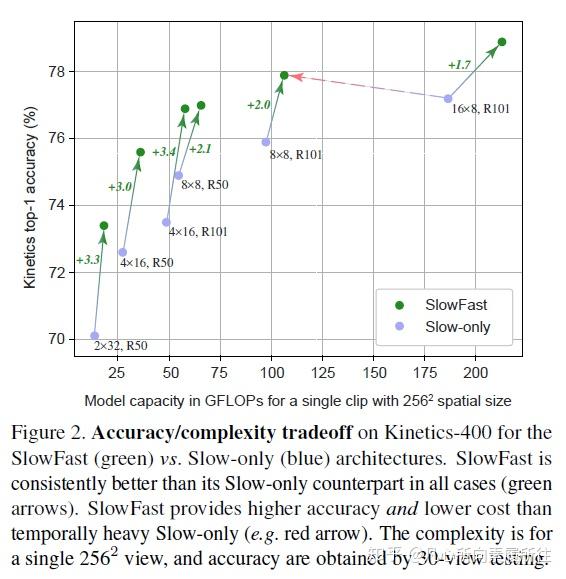 视频行为识别ActionRecognition之无敌SlowFast（Facebook 何恺明等） - 知乎